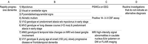 Proposed Updated Diagnostic Criteria For Cjd Download Table