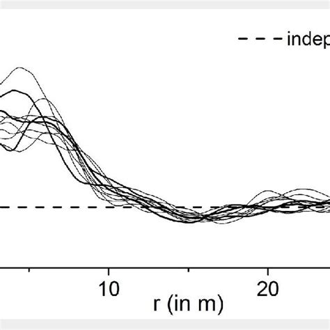 Results Of Bivariate Ie Interspecific Point Pattern Analyses For