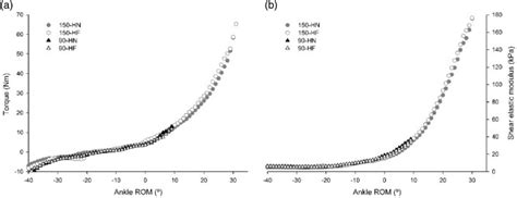Typical Example A Typical Joint Torqueangle Curves During Passive