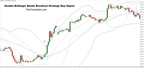 double bollinger bands strategy the forex geek