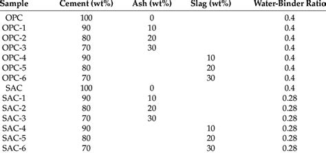 Paste Ratio Of Composite Cementitious Materials Download Scientific