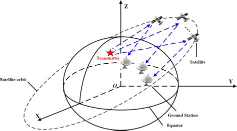 Geometry For The Geolocation In A Cluster Of Passive Satellites Download Scientific Diagram
