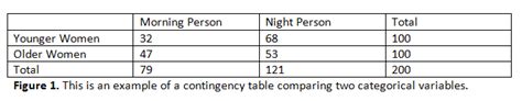 Contingency Table