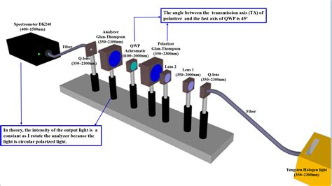 How Can I Obtain A Circular Polarized Light With Tungsten Halogen Light ResearchGate