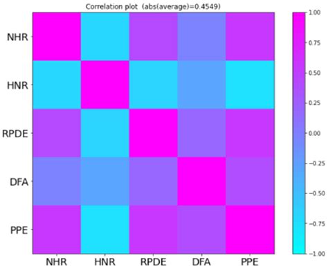 End To End Deep Learning Method For Detection Of Invasive Parkinsons Disease