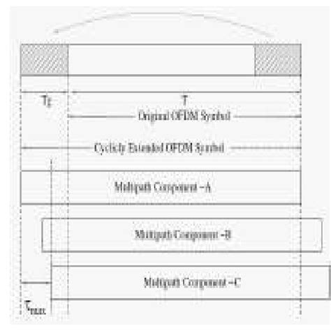 Illustration Of Cyclic Prefix Extension Download Scientific Diagram