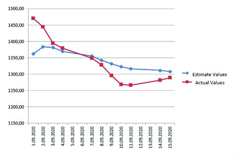 Comparison Of 11 Day Estimation And Actual Values Of The Baltic Dry