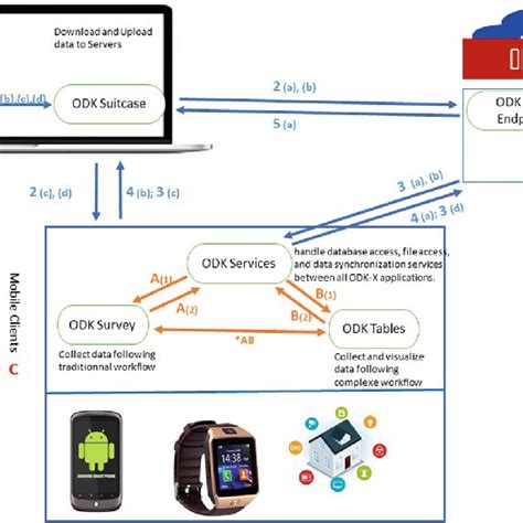 Pdf Mobile Data Collection Using Open Data Kit