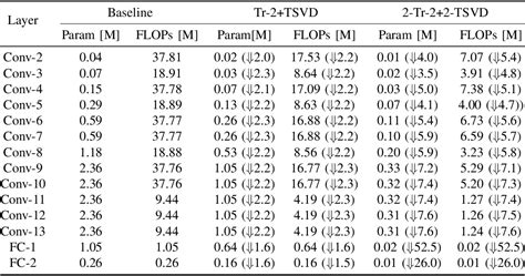 Table Vi From Nested Compression Of Convolutional Neural Networks With