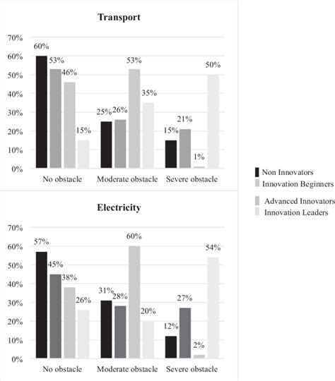 1 Inadequate Infrastructure As Obstacle Source Authors Calculations Download Scientific