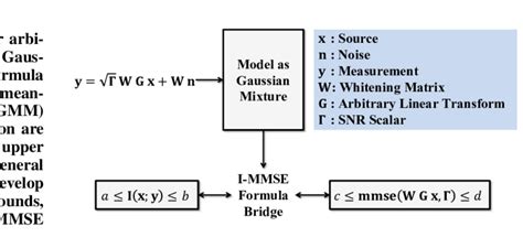 block diagram depicting i mmse bridge for cross domain bound results