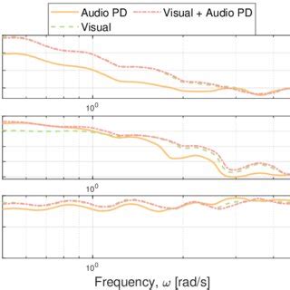 Test Subject 3 Frequency Responses Of The Open Loop PVS Dynamics For Download Scientific