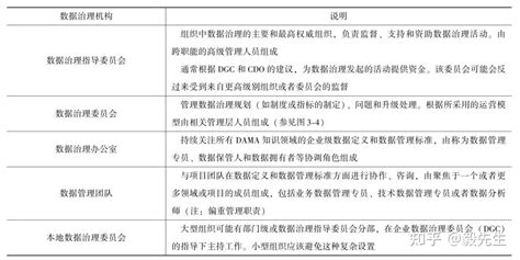 Dama数据治理 知乎