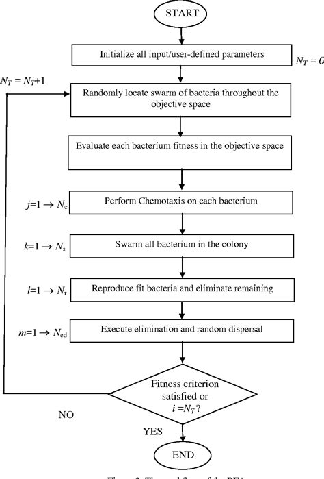 Multiobjective Optimization Of Solar Powered Irrigation System With Fuzzy Type 2 Noise Modelling