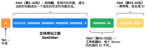 java 分布式唯一 id 之 snowflake 算法 全栈修仙之路 segmentfault 思否