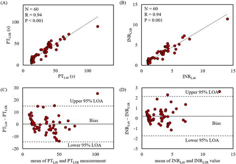 The Plots Show A Pt And B Inr Measured Using The Lsr Sensor Against