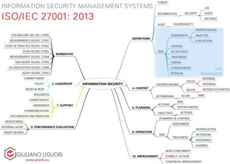 Giuliano Liguori On Linkedin Pdca Iso27001 Isms Infosec Informationsecurity Security