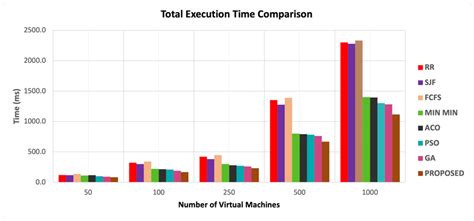 Comparison Results Of Execution Time Download Scientific Diagram