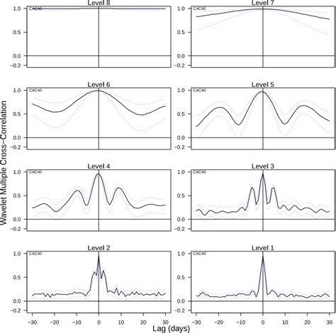 pdf wavelet multiple correlation and cross correlation a multiscale analysis of eurozone