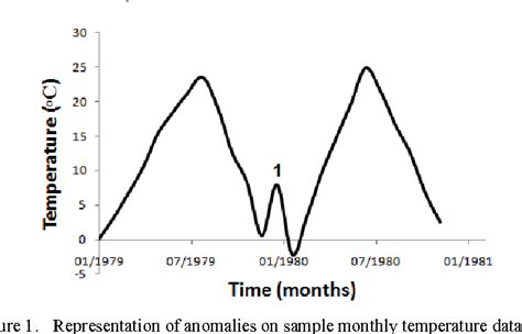 Figure 1 From Anomaly Detection In Temperature Data Using DBSCAN