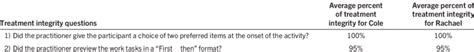 Treatment Integrity Questions And Percentages Download Table