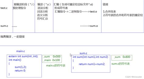 C语言 程序环境和预处理c语言运行环境 Csdn博客