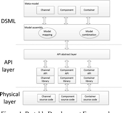 Figure 1 From Design And Implementation Of Portable Development Framework In Signal Processing