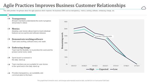 Cloud Based Customer Relationship Management Agile Practices Improves Business Customer