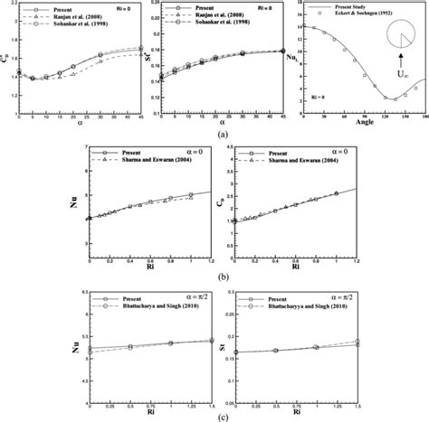 Comparison Of Data For A Forced Convective Flow Past A Square And A Download Scientific