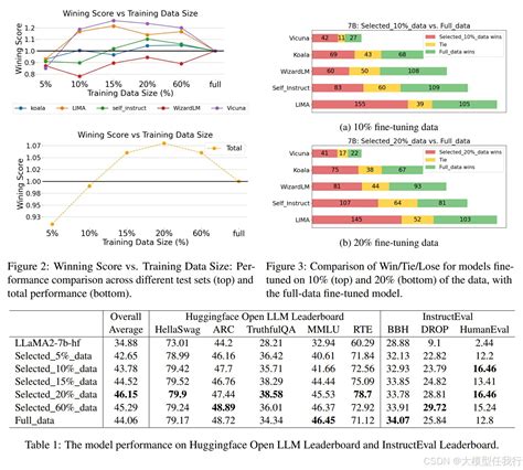 中山大学：llm指令调优数据选择框架指令微调数据选择 Csdn博客