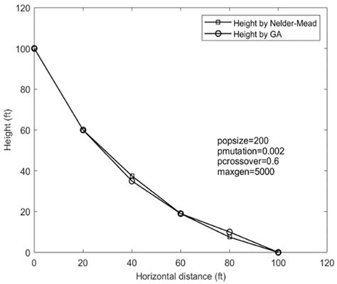 optimal support locations comparison between nelder mead and the ga