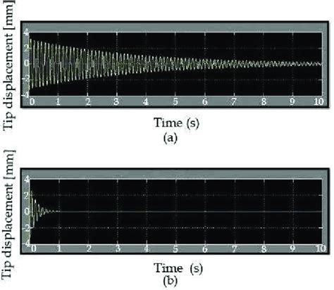 Simulation Results A Free Response B Closed Loop Response