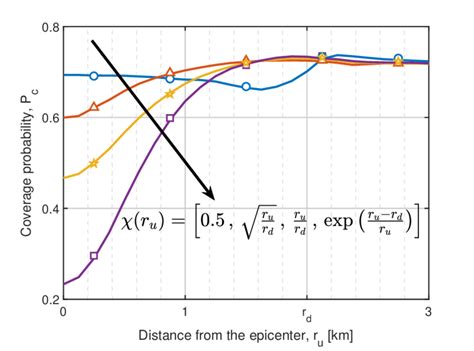 Coverage Probability As Function Of The Ues Location For Various Qor