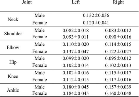 Table 1 From Footprint Based Gait Reconstruction Inverse Computation Of Foot Kinematics