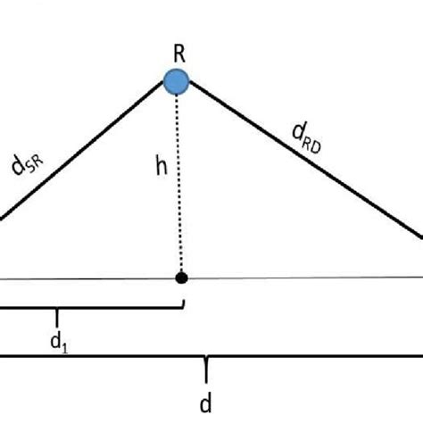 Proposed Double Ris Assisted Wireless Communication System In The Download Scientific Diagram