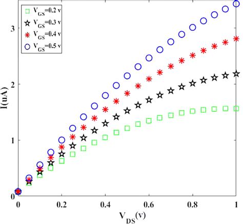 Id Vds Characteristics For Diverse Values Of Vgs At Room Temperature R Download Scientific