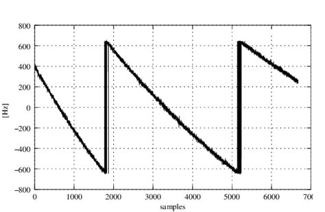 Raw Doppler Centroid Estimate Download Scientific Diagram