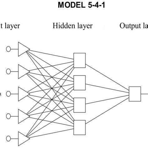 Architecture Of The Two Layer Artificial Neural Network 5 4 1