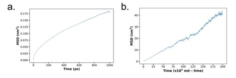 Figure S3 Lateral Diffusion Of POPC For One Sample Trajectory A MSD Download Scientific