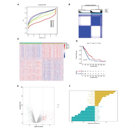 Luad Clustering Cluster A And Cluster B Based On Differentially Download Scientific Diagram