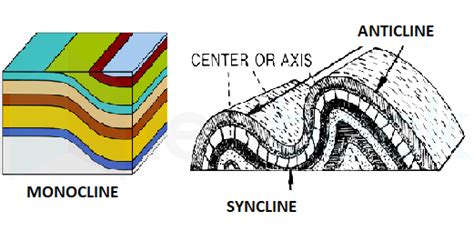Anticline And Syncline And Monocline