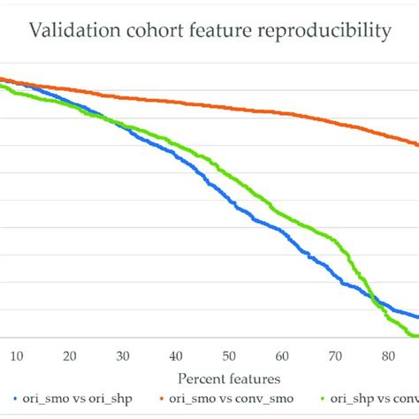 The Validation Cohorts Reproducibility Graph The Reproducibility Of Download Scientific
