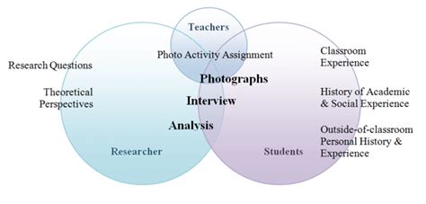 Participatory Photo Interview Data Collection And Analysis Process Download Scientific Diagram