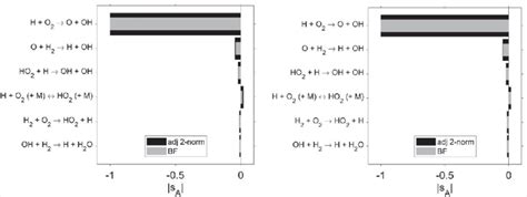 Comparison Of Sensitivities Based On Quadratic Objective Function 28