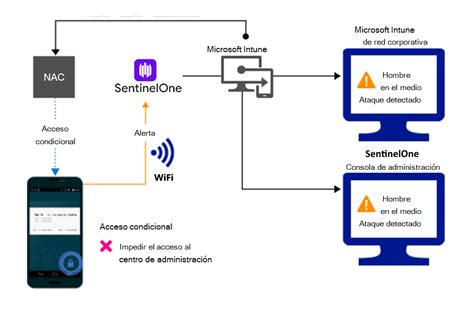 Conector Sentinelone Mtd Con Microsoft Intune Intune On Azure