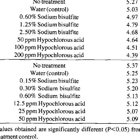 Mean Log L0 Values Of Microbial Counts Following Differ Ent 15 Min