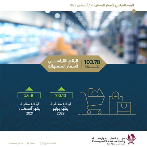 مشاريع قطر On Twitter ارتفع مؤشر أسعار المستهلك خلال شهر أغسطس الماضي