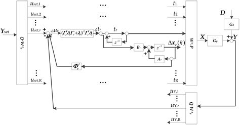 Linear Offset Free Model Predictive Control In The Dynamic Pls Framework