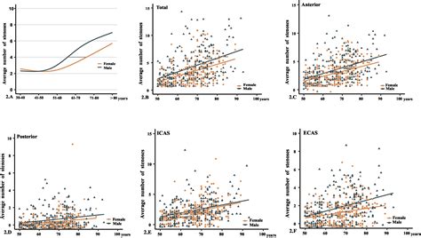 Sex Difference In Cerebral Atherosclerotic Stenosis In Chinese