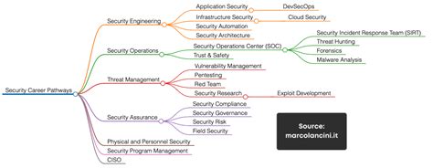Cyber Security Career Pathways Marco Lancinis Blog